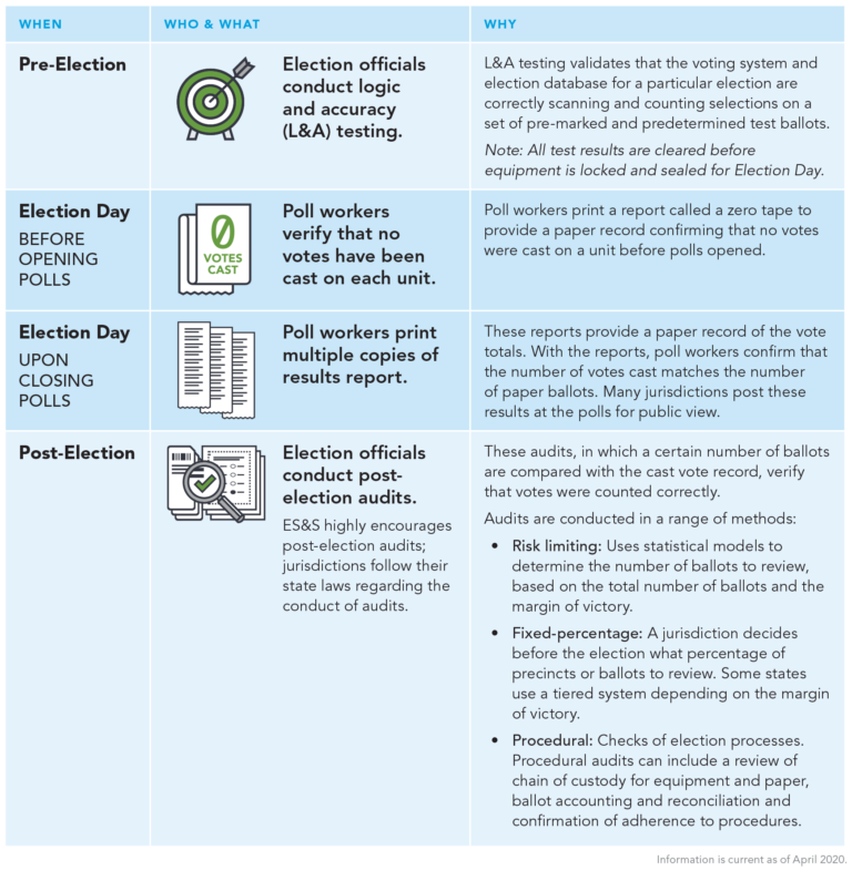 Who Verifies Election Accuracy? - Election Systems & Software